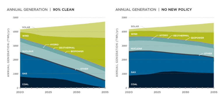 Moving Away From Fossil Fuels – 2035 The Report
